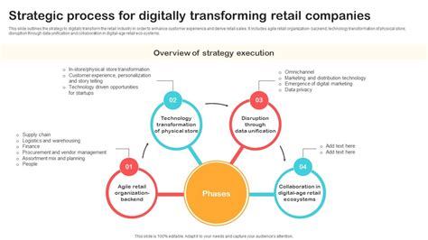 Strategic Process For Digitally Transforming Retail Optimizing Retail Operations With Digital Dt