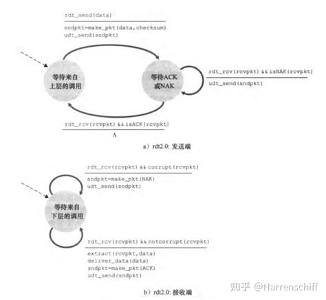 计算机网络 第三章 运输层（二）：可靠数据传输原理、tcp基础 知乎