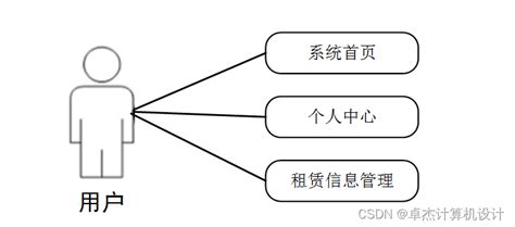 计算机毕设ssm基于java的宜居房屋租赁管理系统的设计与实现40kb69源码数据库lw Csdn博客