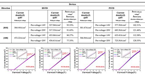 Table Iii From Electro Thermal Co Design β Ga₂o₃ Mos Type Trench Diode
