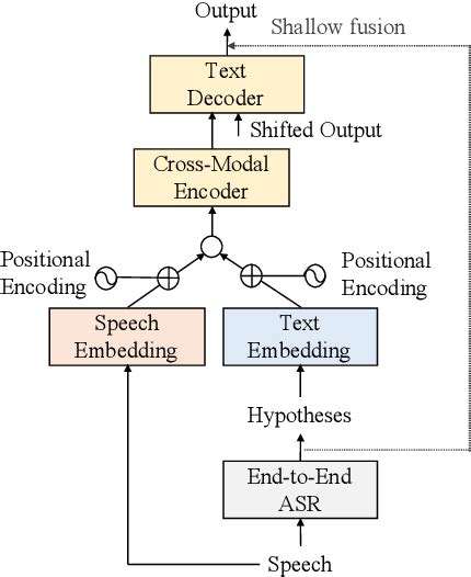 Figure 1 From Cross Modal Transformer Based Neural Correction Models For Automatic Speech