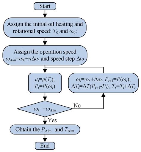 Machines Free Full Text Modeling Identification And Compensation Control Of Friction For A