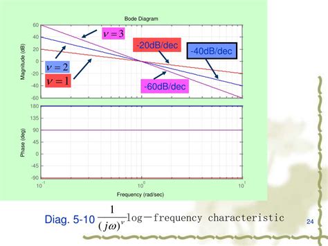 Ppt Chapter 5 Frequency Response Analysis Powerpoint Presentation