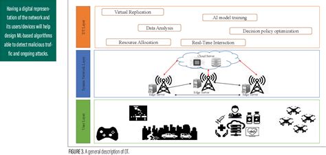 Figure 3 From Digital Twin For Open Ran Toward Intelligent And Resilient 6g Radio Access