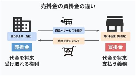 売掛金とは？ 回収・未回収時の元帳への仕訳方法を簡単に解説｜基礎知識｜ジョブカン会計