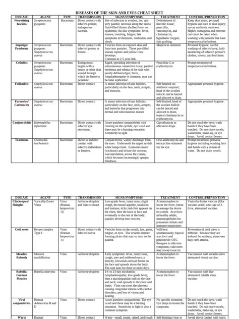 Diseases Of The Skin And Eyes Cheat Sheet Pdf Measles Diseases