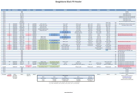 complete beaglebone pinout gpio guide for hardware developers