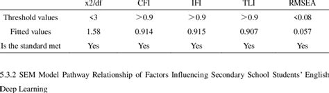 Standardized Measurement Model Fitting Results Download Scientific Diagram
