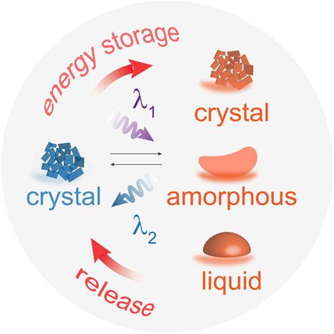 Photoswitches And Photochemical Reactions For Optically Controlled