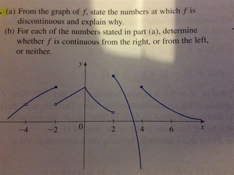 Solved A From The Graph Of F State The Numbers At Which F Chegg