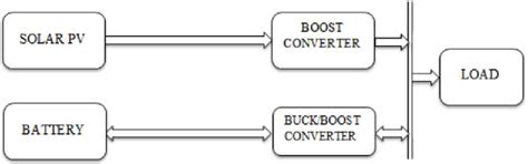 Figure 1 From Sizing And Research Of Battery System And Renewable