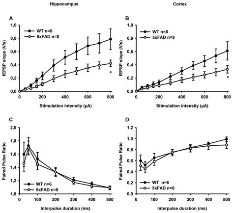 a and b input output i o curves obtained by plotting the slope of
