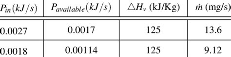 Evaluation Of Maximum Mass Transfer Rate Download Table