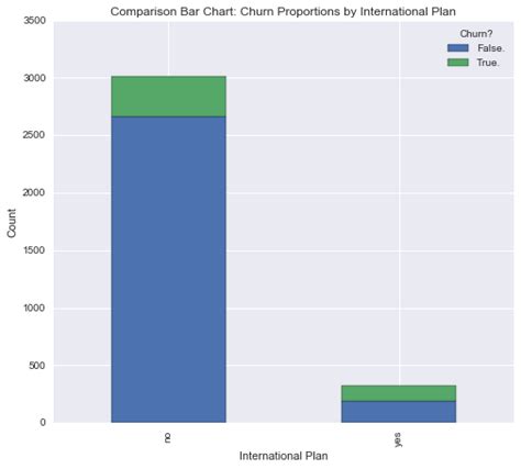 Exploratory Analysis Of Churn Data
