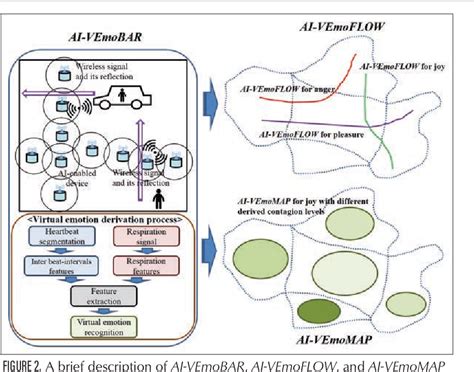Figure 2 From Toward Integrated Virtual Emotion System With Ai
