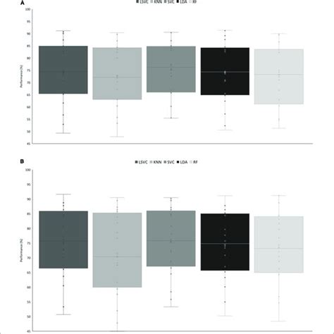 A Mean Accuracy On The Training Dataset Across Classifiers Knn