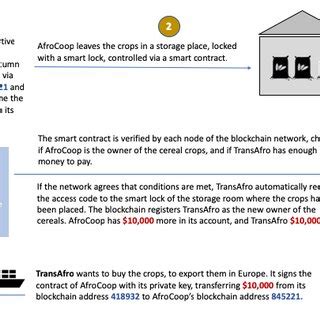 An Example Demonstrating How A Smart Contract Could Be Executed In Download Scientific
