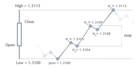 The Algorithm Of Ticks Generation Within The Strategy Tester Of The