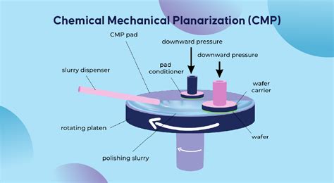 Chemical Semiconductor The Role Of Chemicals In The Semiconductor