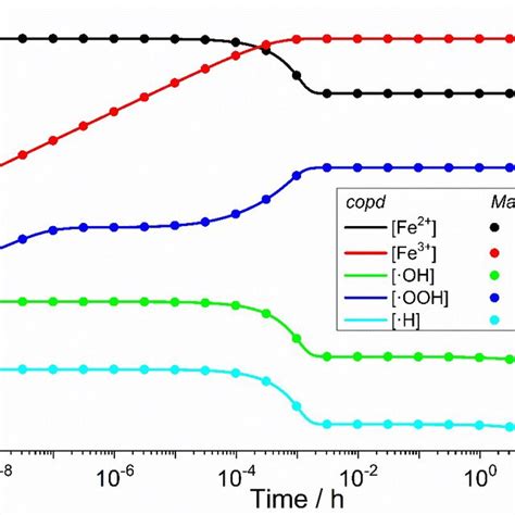 fig s3 log log plot of [fe x ] and radical concentrations as function