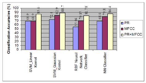 Overall Classification Accuracies Of The Feature Sets By Different