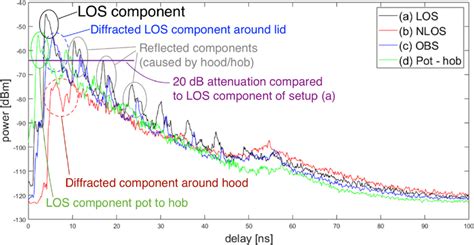 Apdp For Configuration 1 Scenario 1 Download Scientific Diagram