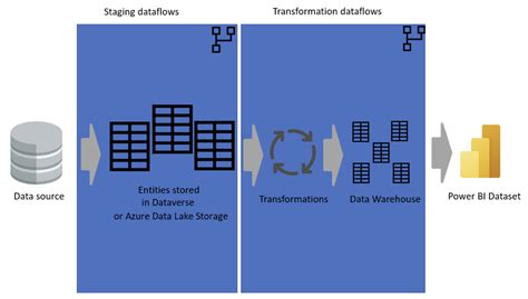 power bi datamart vs dataflow vs dataset radacad