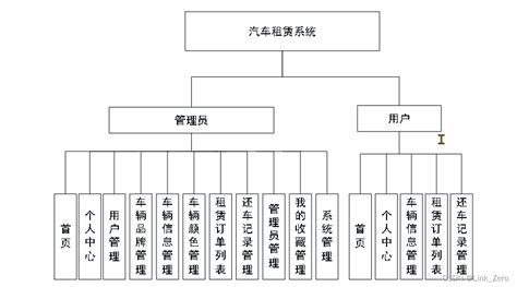基于springboot＋vue的汽车租赁管理系统设计与实现毕设文档源码）基于spring Bootvue的汽车租赁 Csdn博客