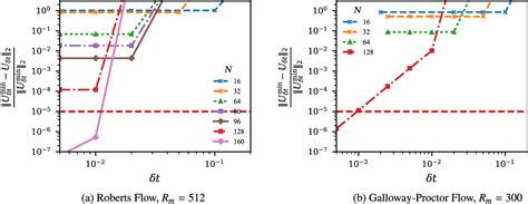 Figure 5 From Parallel In Time Integration Of Kinematic Dynamos