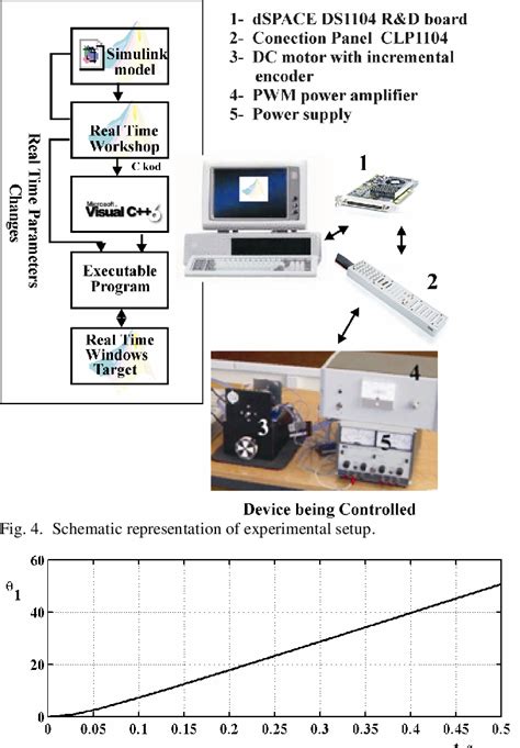 Step Response Of Servo Drive Angular Position Which Is Measured By