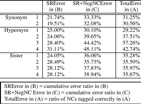 Table 3 From Interpreting Noun Compounds Using Bootstrapping And Sense