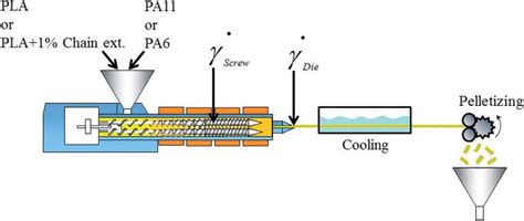 Manufacturing Process Of Polymer Blends Extrudates Download