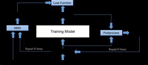 the structure of iterative training download scientific diagram