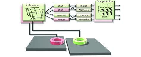 principle of complex inductive gap measurement indicating coil 1 to