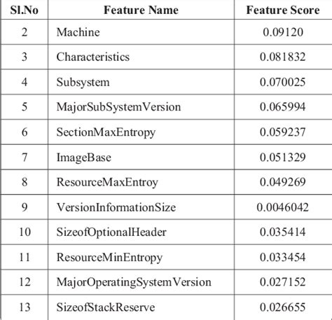 Figure 1 From Decision Trees To Detect Malware In A Cloud Computing Environment Semantic Scholar