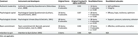 Summary Of Measuring Instruments Characteristics Download Table