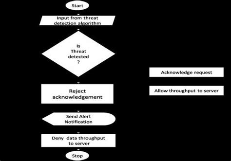 The Flow Chart Of The Threat Control Algorithm The Figure 7 Presented Download Scientific
