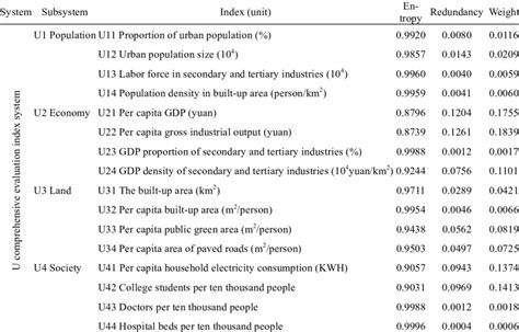 Comprehensive Evaluation Index System Of Urbanization Download Table