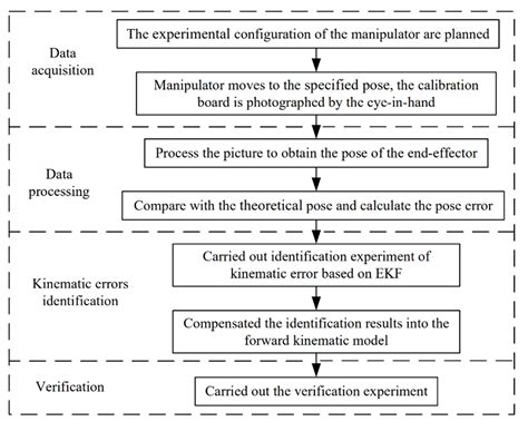 Machines Free Full Text Kinematic Calibration Of A Space Manipulator Based On Visual