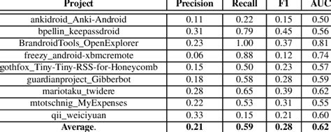 Precision Recall F1 And Auc Scores For Naive Bayes In Longitudinal