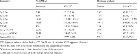 the final parameter estimates and 95 confidence interval from nonmem