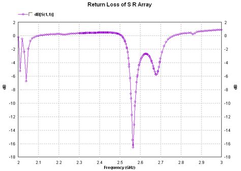 Return Loss Of Srr Array Antenna With Reduced Interelement Spacing