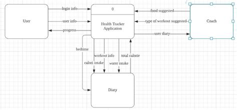Solved Draw Level DFD For The Context Diagram Below Main Chegg