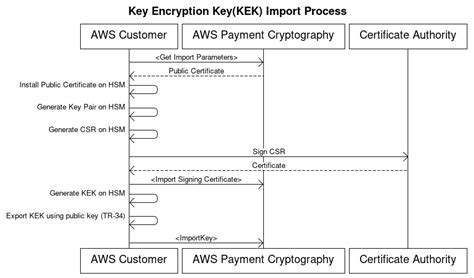 import keys aws payment cryptography