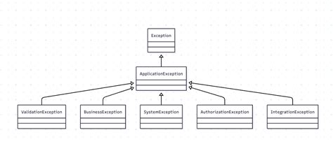 Structured Exception Handling In Java A Practical Pattern For Robust