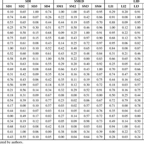 Normalized Values Of The Individual Indicators Download Table