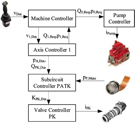 Figure 2 From Modular Independent Metering System For Mobile Applications Providing Smooth Mode