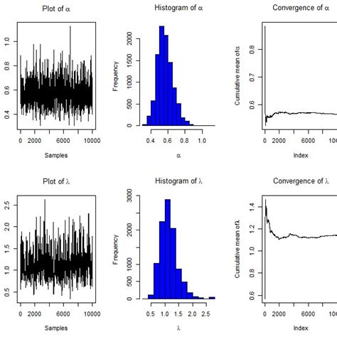 Plots Of Convergence Of Mcmc Estimates For α And λ By Using Mh Download Scientific Diagram