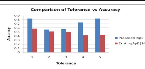 Figure 1 From Eeg Signal Classification For Epilepsy Seizure Detection Using Improved