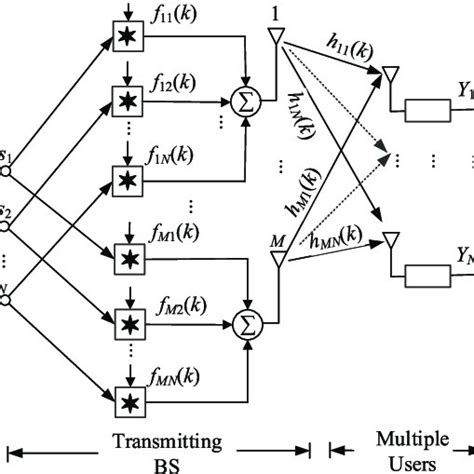 The Diagram Of Multi User Miso System Using Tr Download Scientific Diagram